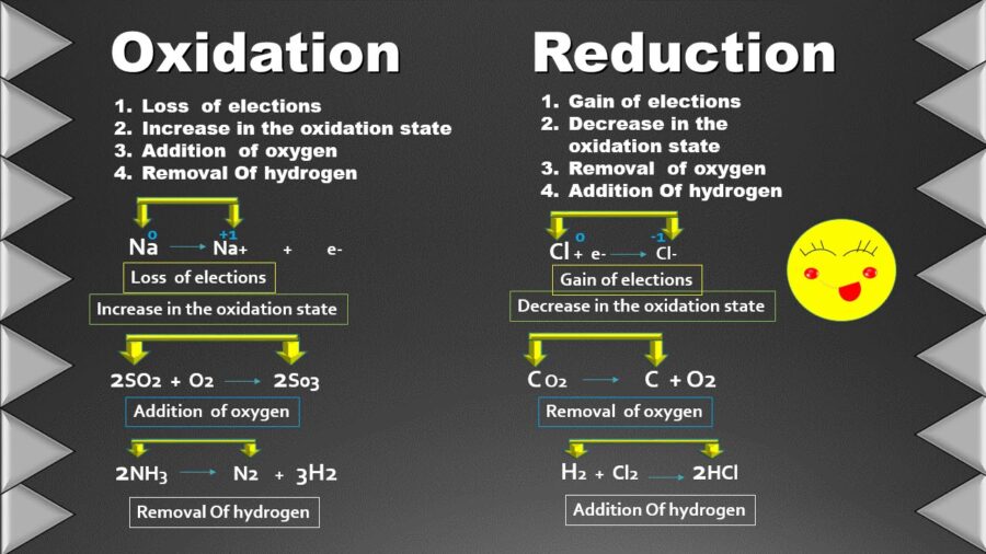 Oxidation and Reduction : Online IGCSE Chemistry Class – Online Tuition ...