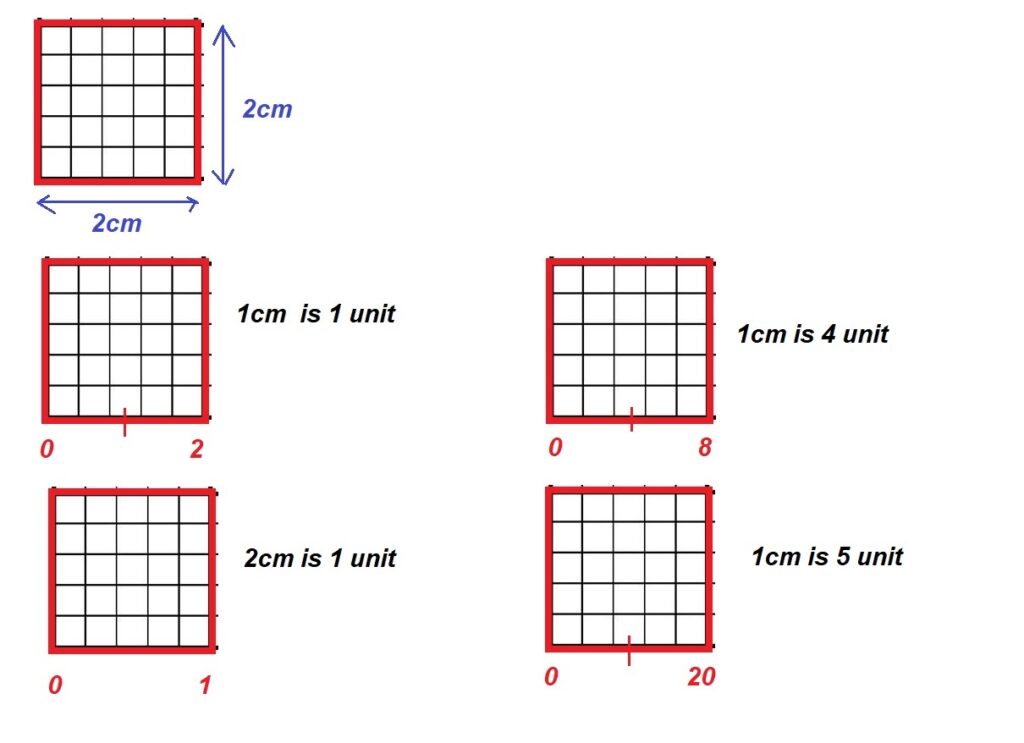 Graph Scale: Online IGCSE Math Class – Online Tuition Class Malaysia – IGCSE, SPM, SAT