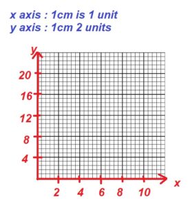 Graph Scale: Online IGCSE Math Class – Online Tuition Class Malaysia – IGCSE, SPM, SAT