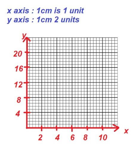 Graph Scale: Online IGCSE Math Class – Online Tuition Class Malaysia ...